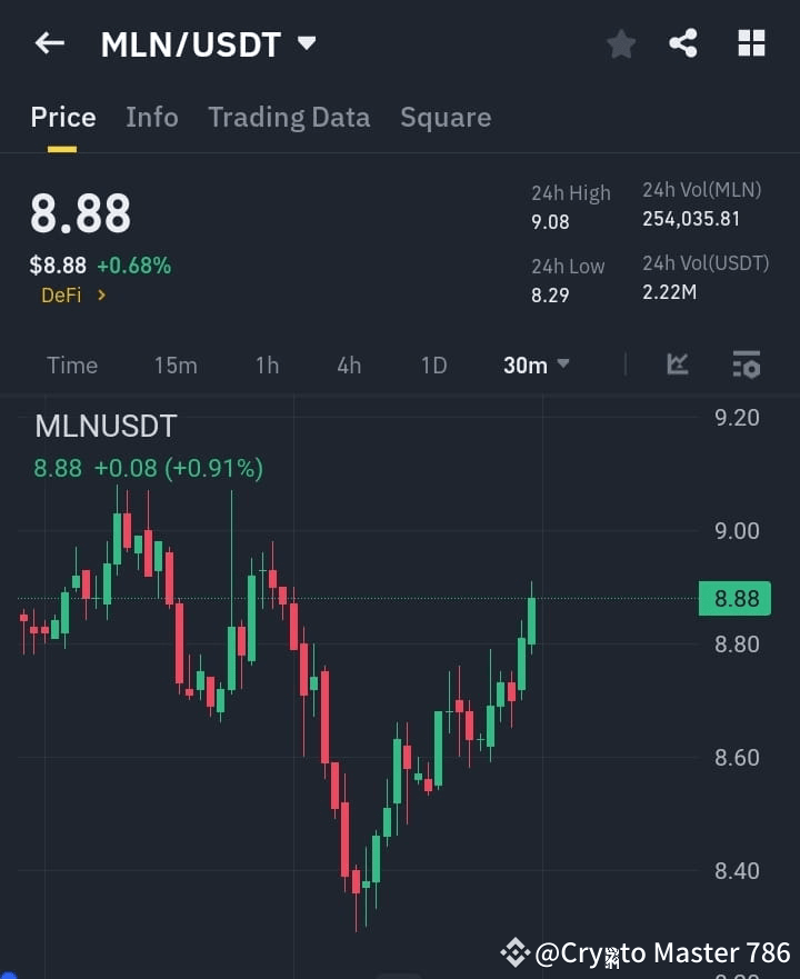 $MLN /USDT – Trend Reversal in Motion? 🚀📉 Price: $8.88 (+ | Crypto Master 786 on Binance Square