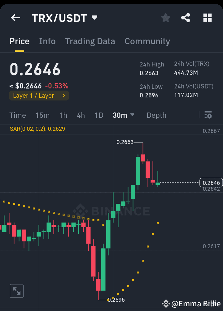 $TRX TRX/USDT Trading Signal with High Profit Gain: Buy, S | Emma Billie on Binance Square
