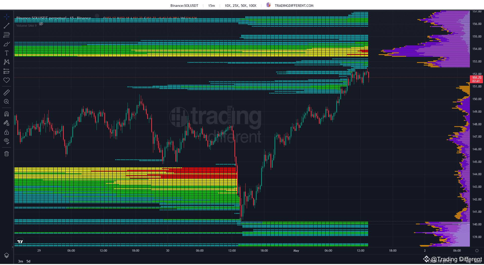 🔸 #SOLANA - Analysis with Liquidation Heatmap ⏳ | Trading Different on ...