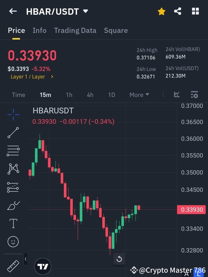 $HBAR /USDT Short Trade Signal! 🔥💯 Current Price: $0.33930 | Crypto Master 786 on Binance Square