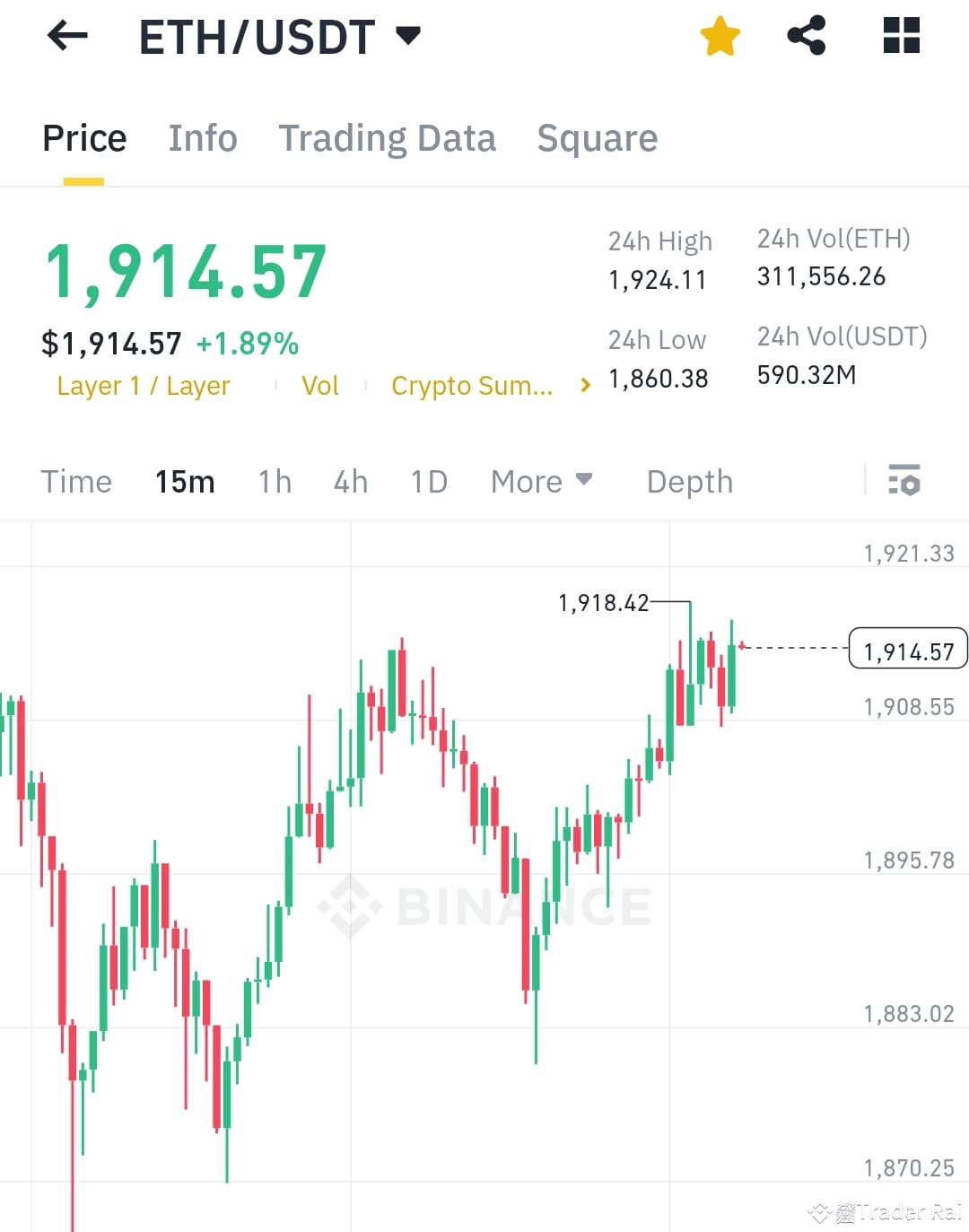🚀 Ethereum on the Move! 🚀 🔥 $ETH Price: $1,914.57 (+1.8 | Trader Rai on Binance Square