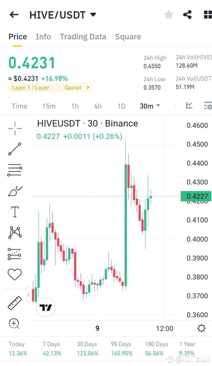 🚨 $HIVE ALERT: Momentum Builds – Watch These Key Levels! | ICT bull on Binance Square