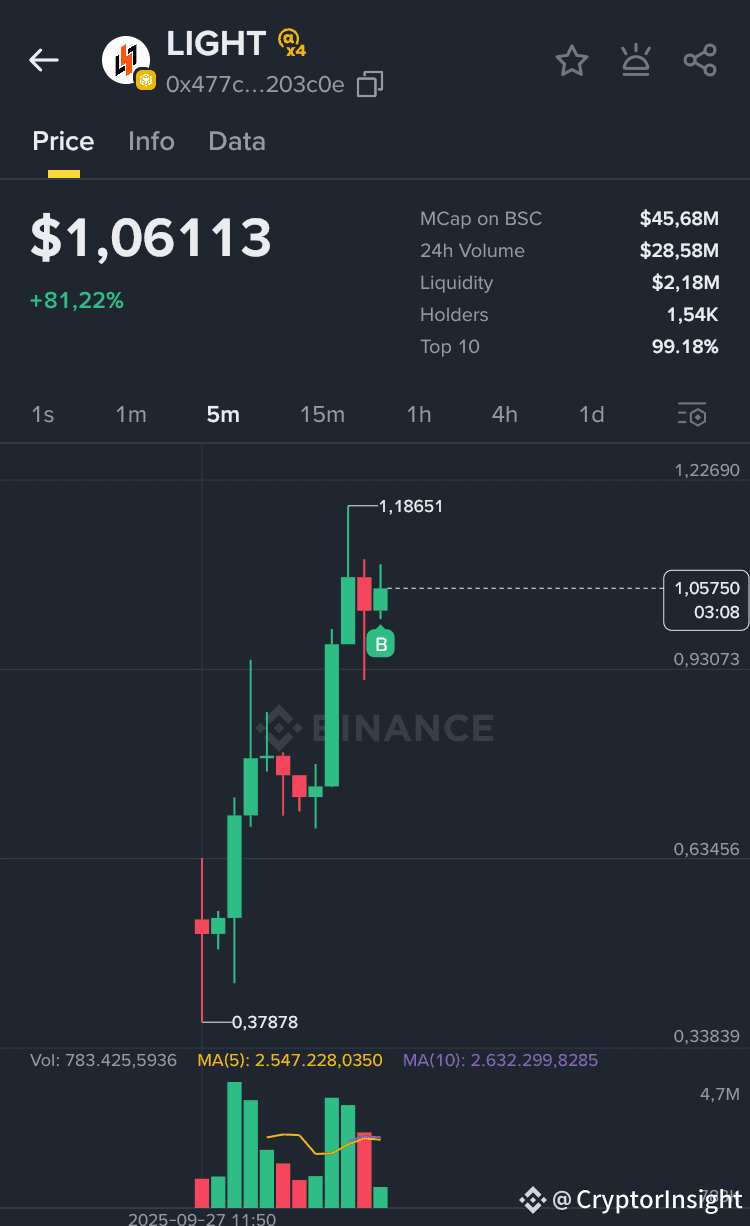 $LIGHT First Entry Executed Perfectly As I said, my | CryptorInsight on ...