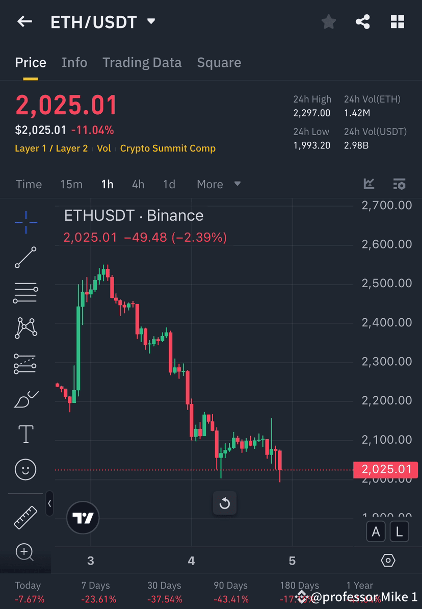 $ETH USDT Breakdown Alert – Short Trade Opportunity! 🚨🔥 E | Professor Mike Official on Binance ...