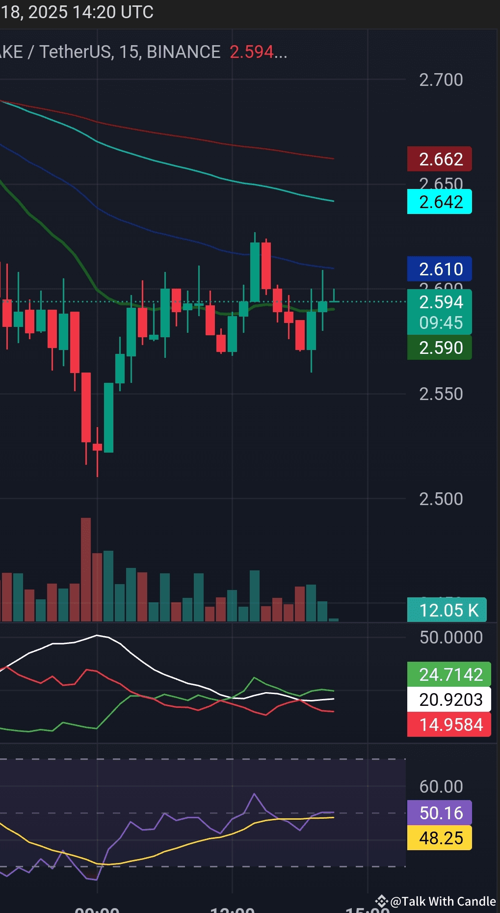 $CAKE 🚀 PancakeSwap (CAKE/USDT) Technical Analysis (15M, Bi | Talk With ...