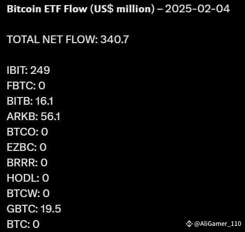BREAKING: BITCOIN ETFs BOUGHT 3,500 BTC WORTH $340.7 MILLIO | AliGamer_110 on Binance Square