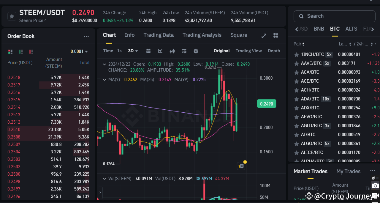 🚀 STEEM/USDT Price Analysis: Is Steem Ready for a Rebound? | Crypto Journey1 on Binance Square