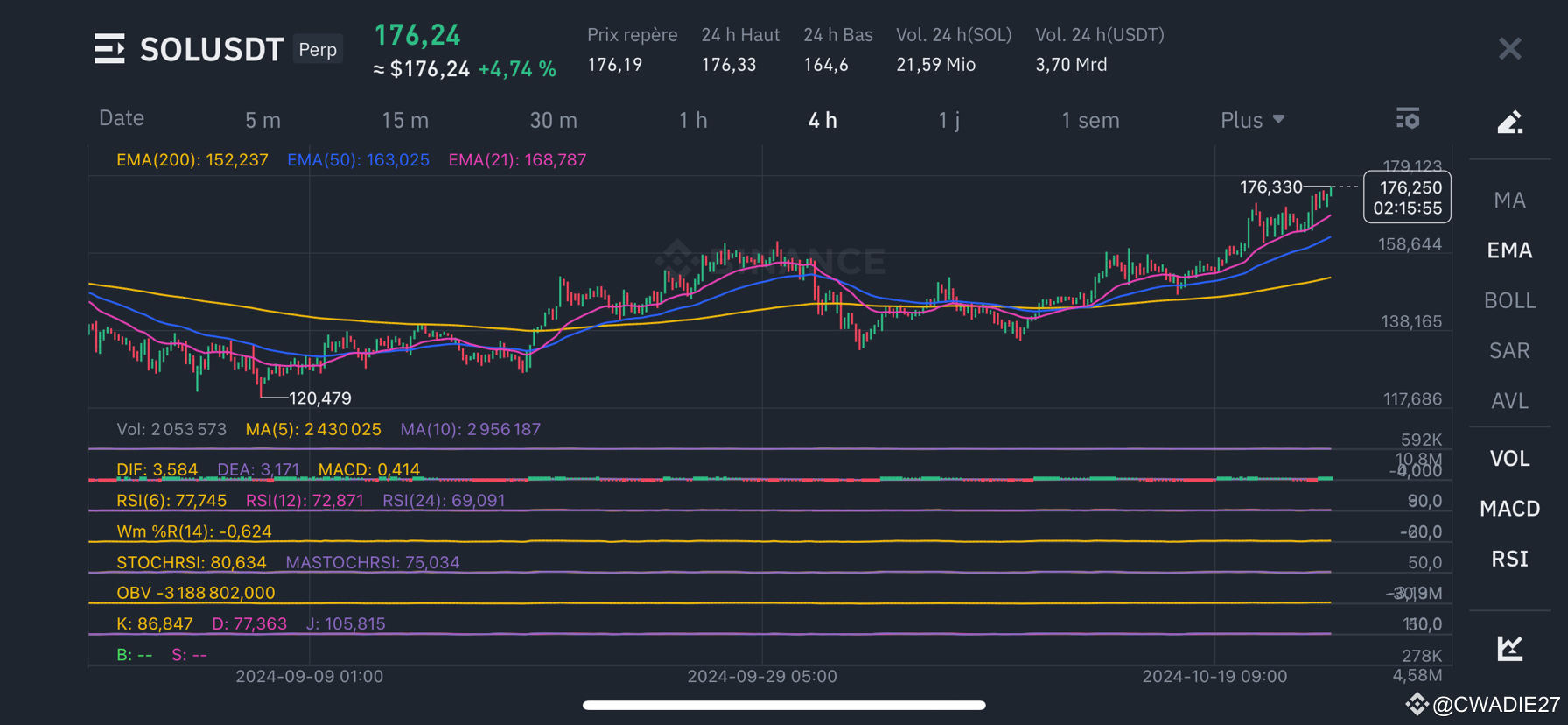 $SOL Here’s a brief analysis of the SOL/USDT chart: 1. O | CWADIE27 on ...