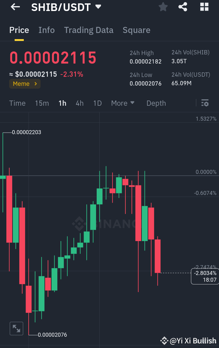🚀 $SHIB /USDT Technical Analysis & Trade Signal 🚀 Curre | Yi Xi Bullish on Binance Square