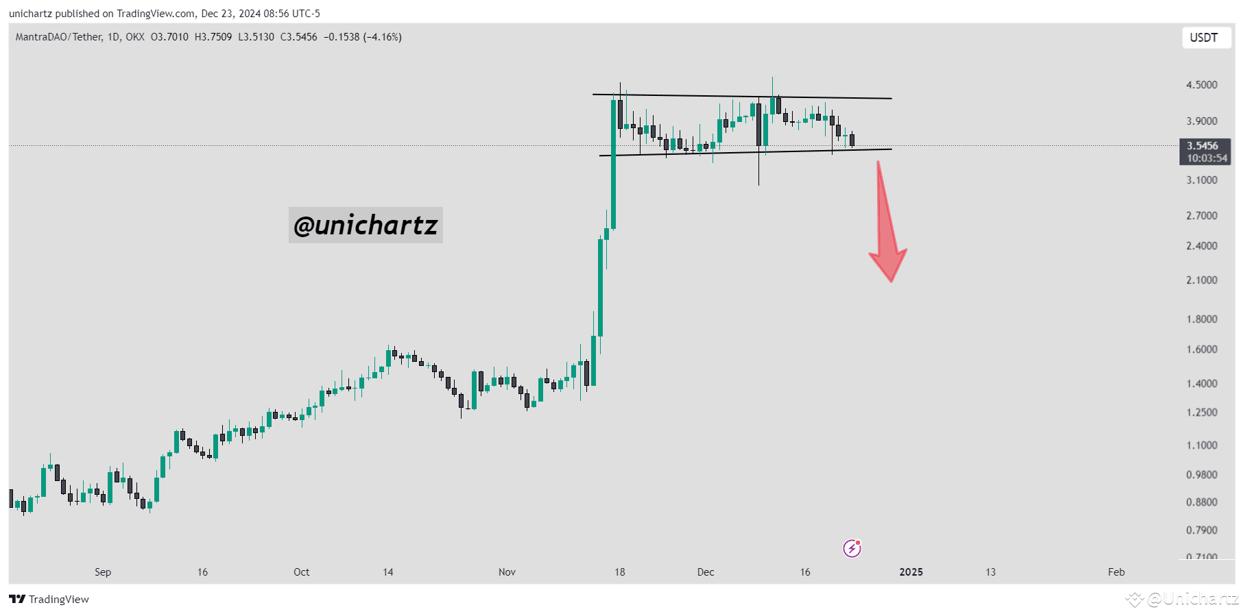 Short $OM /USDT with tight SL. #Omusdt #OM #OMCoin DYOR, N | Unichartz on Binance Square