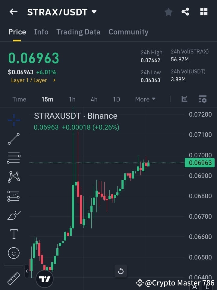 $STRAX /USDT Bull Run Alert 🔥💯 Current Price: $0.06963 K | Crypto Master 786 on Binance Square