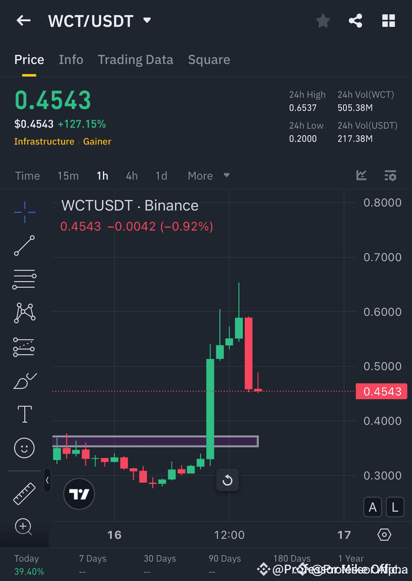 🚨 $WCT /USDT – PERFECT SHORT TRADE ENTRY ALERT!! 💯🔥 Post | Professor Alpha on Binance Square