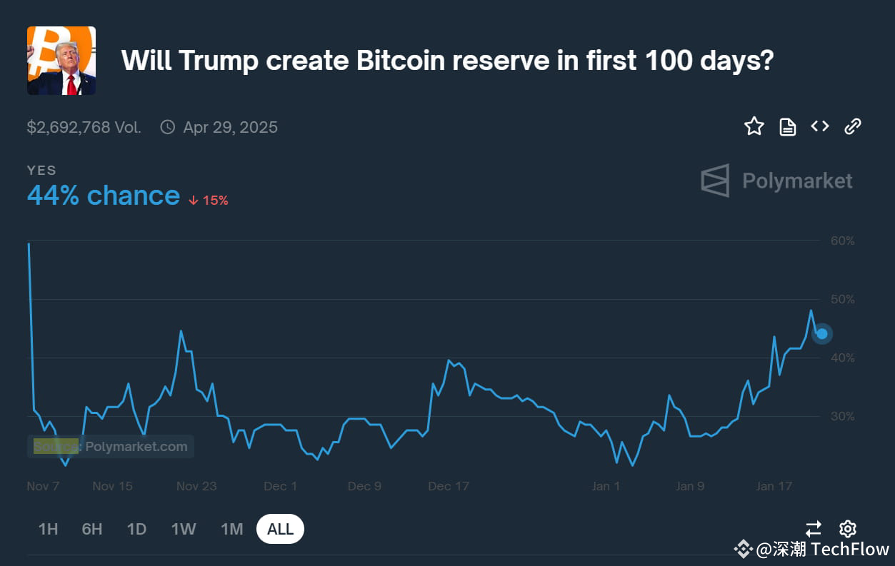 Data: Polymarket shows that the probability of Trump building BTC reserves within 100 days of ...