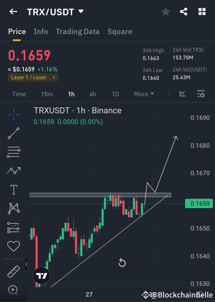 $TRX $TRX $TRX Analysis of TRX/USDT Chart with | BlockchainBelle on ...