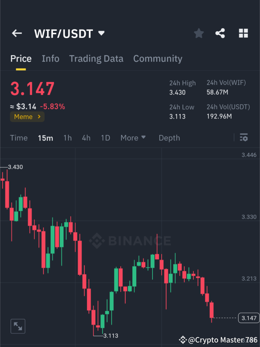 $WIF WIF/USDT Technical Analysis: Key Levels to Watch for | Crypto Master 786 on Binance Square