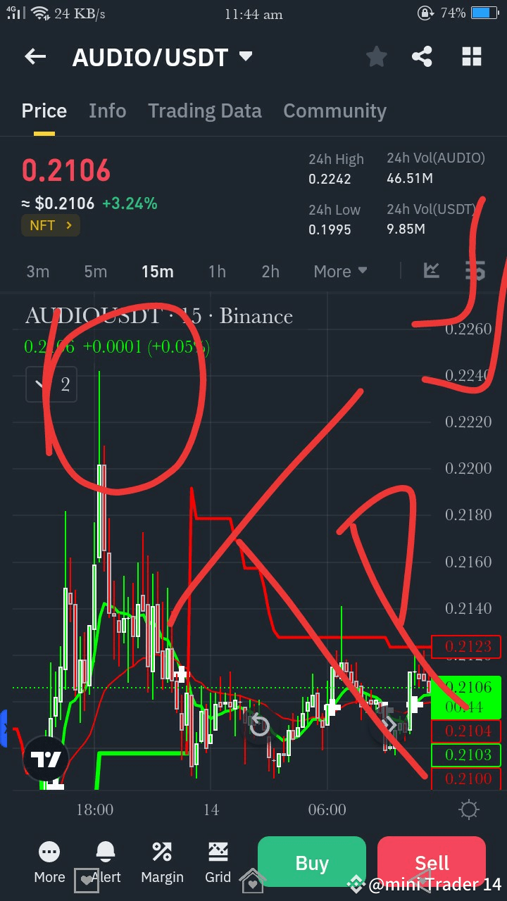 $AUDIO Target Done 🎯 🔥🔥 Enjoy your profit 🔥🔥🔥 | mini Trader 14 on Binance Square