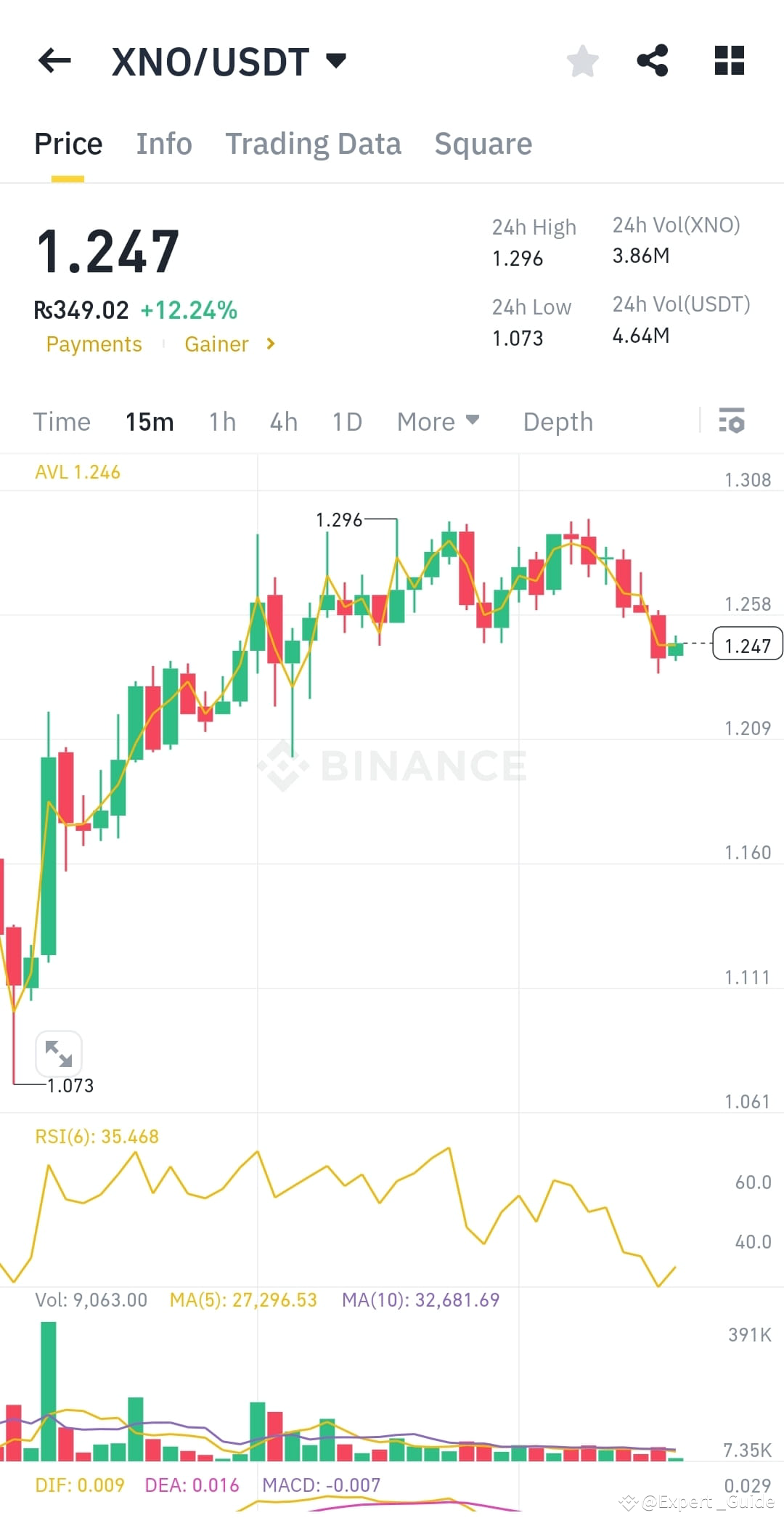 $XNO /USDT Ready for strong bullish move Price Overview C | Expert _Guide on Binance Square
