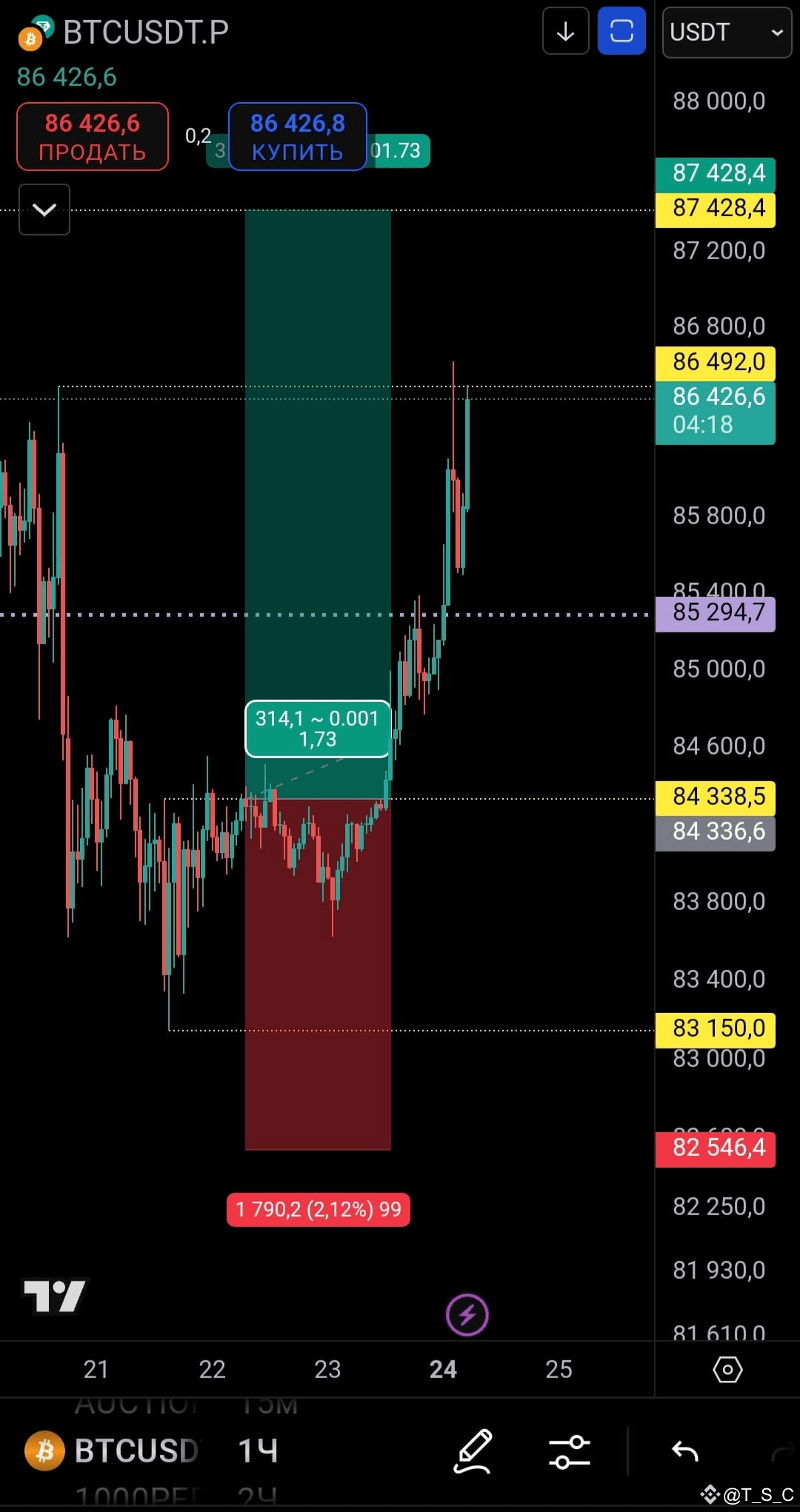 $BTC we take TR-1 and TR-2 on #Binance . Move the stop-loss | T_S_C on ...