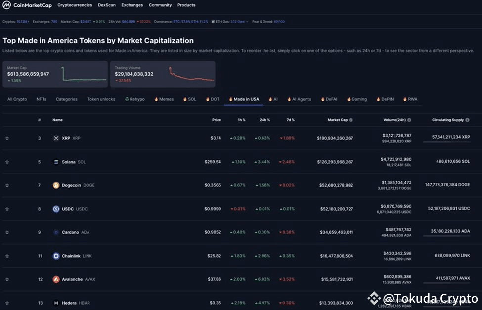 Hot discovery 🎉🎉🎉🎉 Coinmarketcap has updated the US coin | Tokuda ...