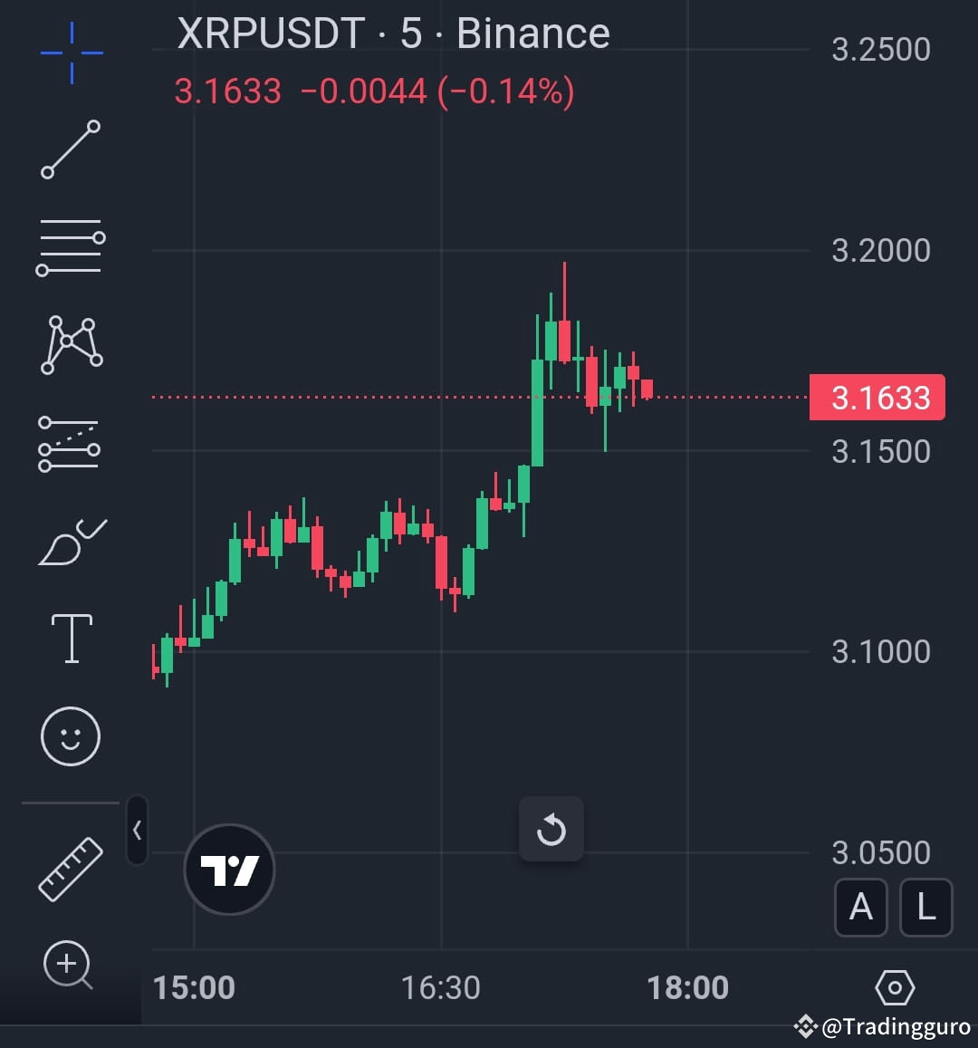 🚀 $XRP /USDT Trading Signal - Momentum Consolidation Before | Tradingguro on Binance Square