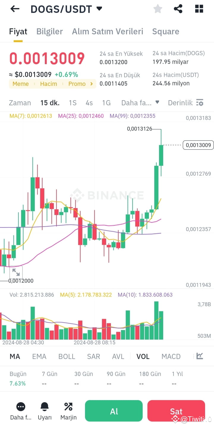 DOGS/USDT Chart includes price movements of DOGS token again | Tiwiti10 ...