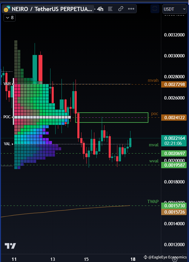 🚨 NEIRO 4H Chart Update: Reclaiming Key Levels! 🚨 As anti | EagleEye ...