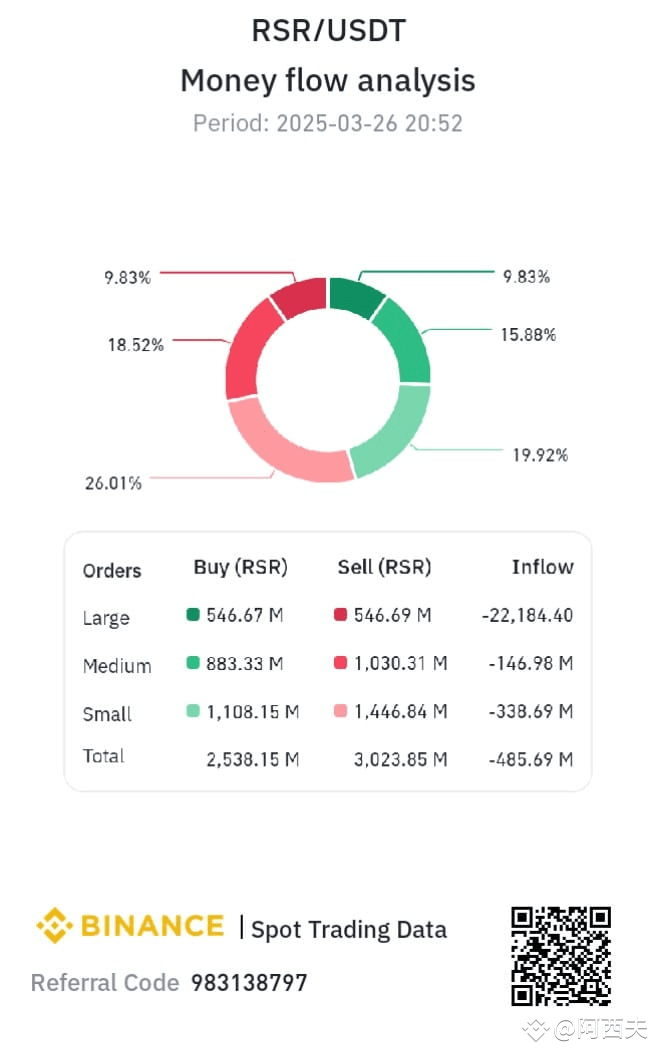$RSR Reserve Rights (RSR) is the utility token of the Rese | 阿西夫 on ...