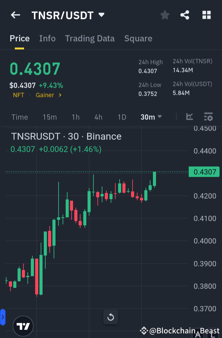 $TNSR /USDT Bull Run Alert! 🔥💯 Current Price: $0.4282 En | Blockchain_Beast on Binance Square