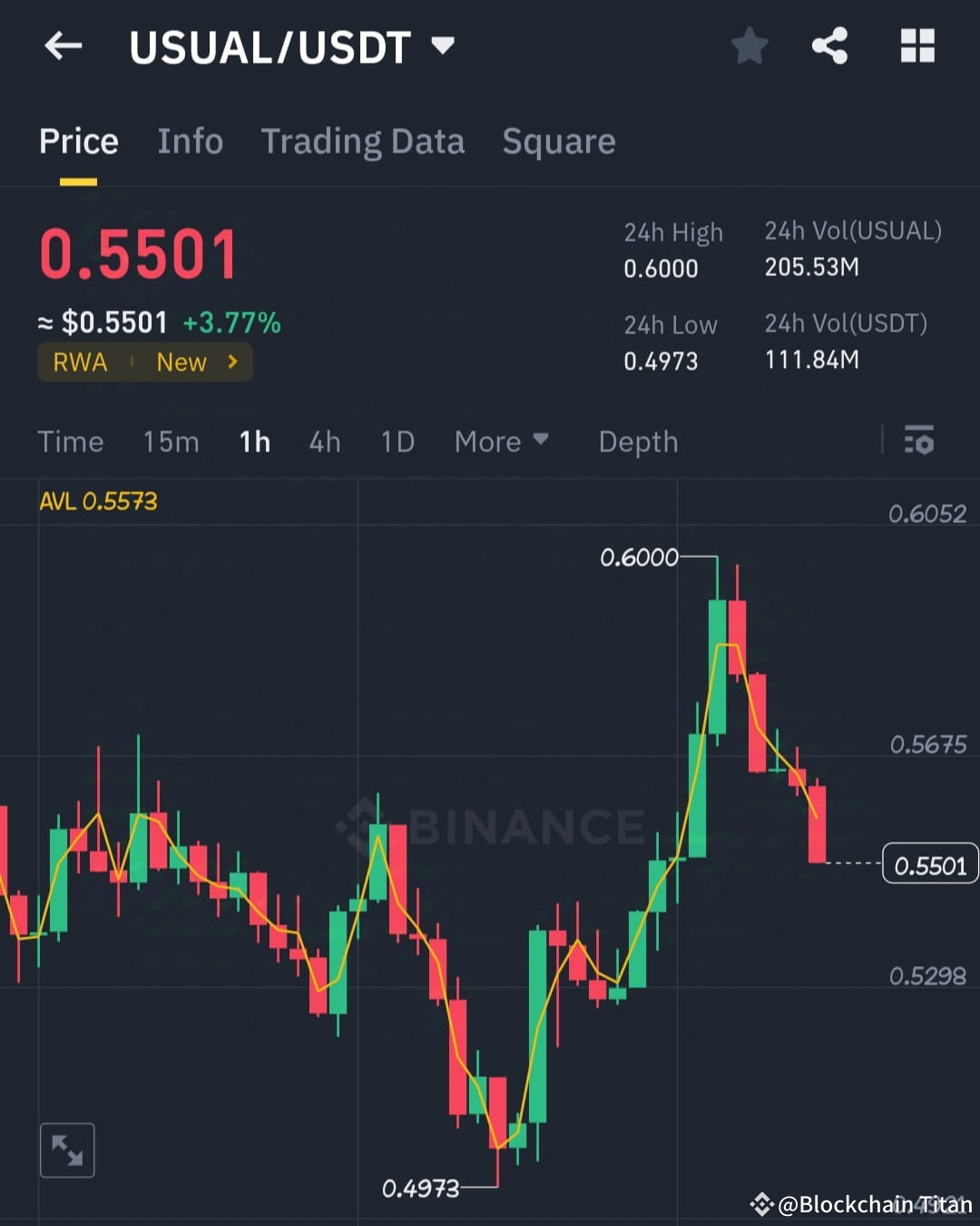 🚨 $USUAL /USDT ALERT: READY FOR A MASSIVE MOVE? DON’T MISS | Blockchain Titan on Binance Square