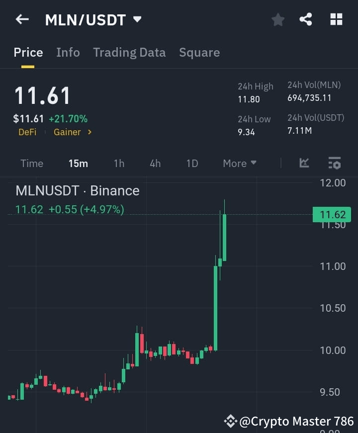 🚀 $MLN /USDT – Explosive Breakout in Motion! Current Price: | Crypto Master 786 on Binance Square