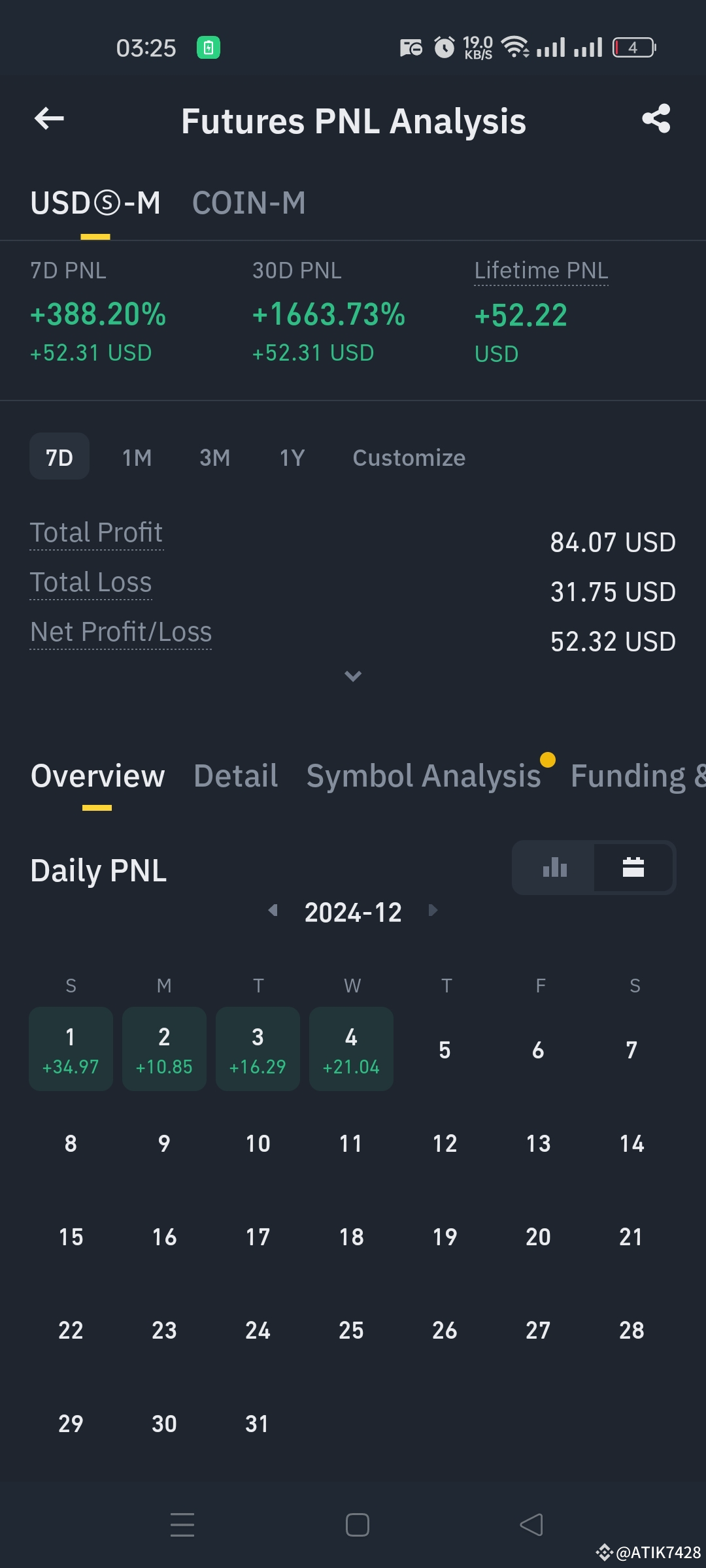 this month pnl$BTC follow for free signals🚀 | ATIK7428 on Binance Square
