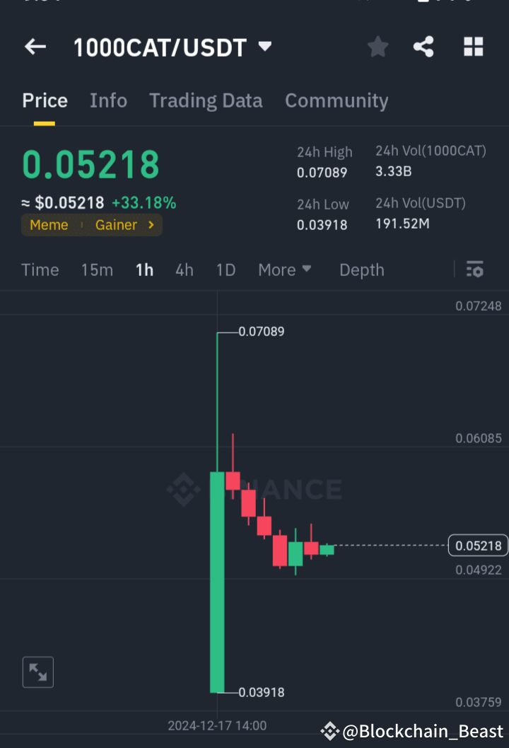 $1000CAT 🚀 1000CAT/USDT Technical Analysis – Price: $0.0 | Blockchain_Beast on Binance Square