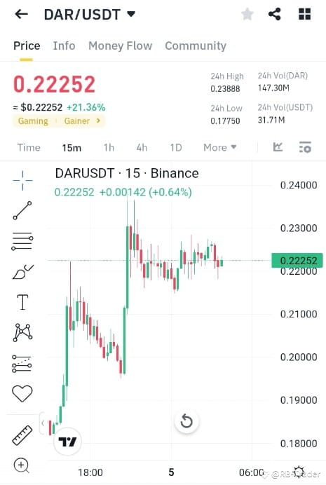 $DAR /USDT Technical Analysis 🎮 DAR/USDT Performance Hig | RB-Trader on Binance Square