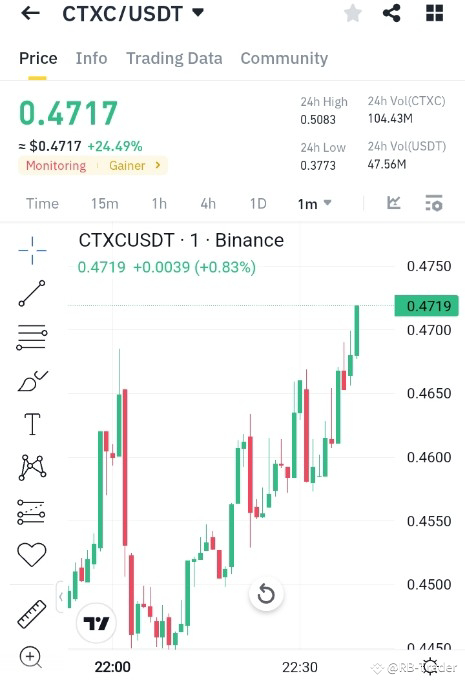 $CTXC /USDT Technical Analysis & Price Targets CTXC has b | RB-Trader on Binance Square
