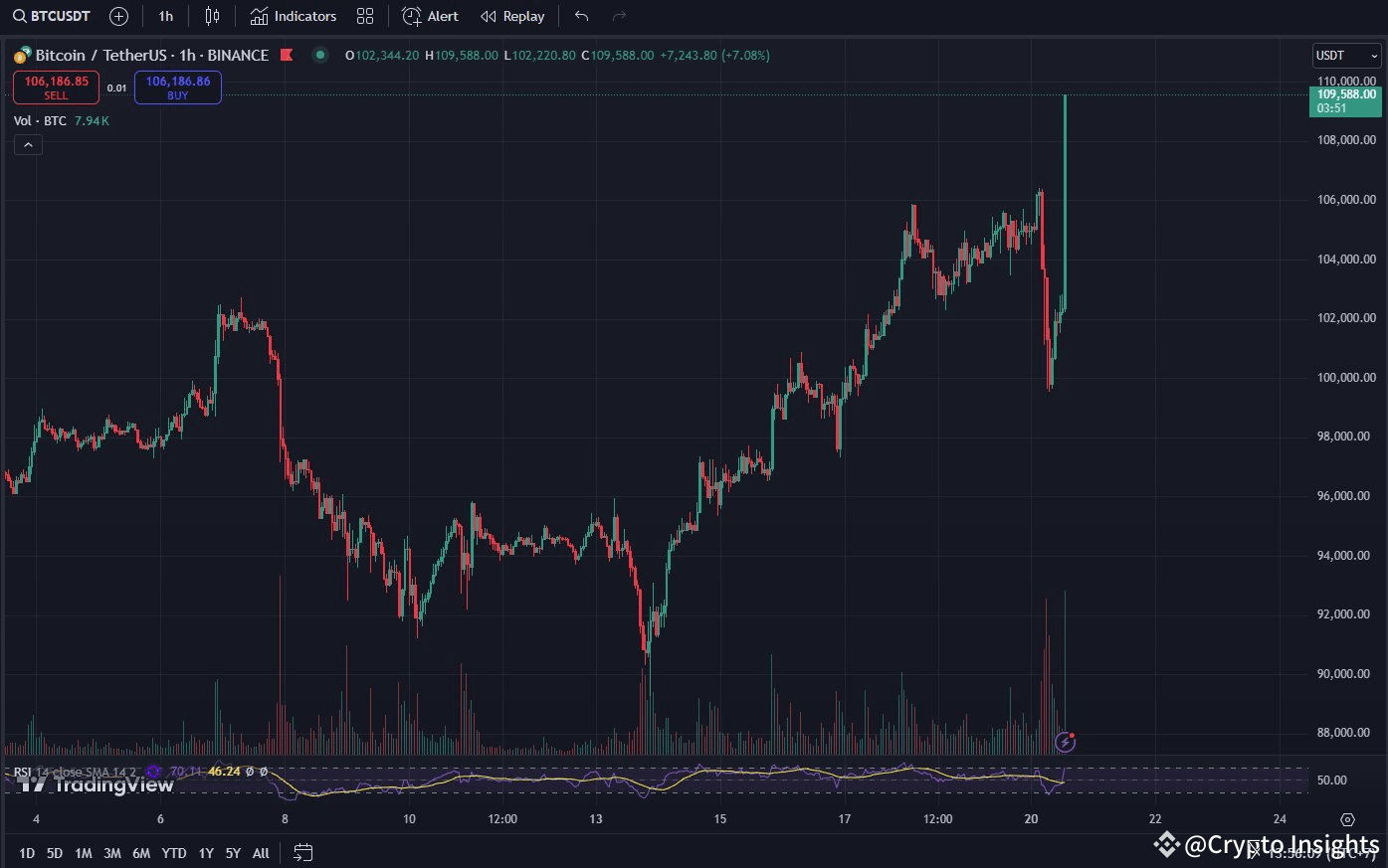 🔥BREAKING: $BTC HITS $109,000 - NEW ATH $BTC | Crypto Insights on ...