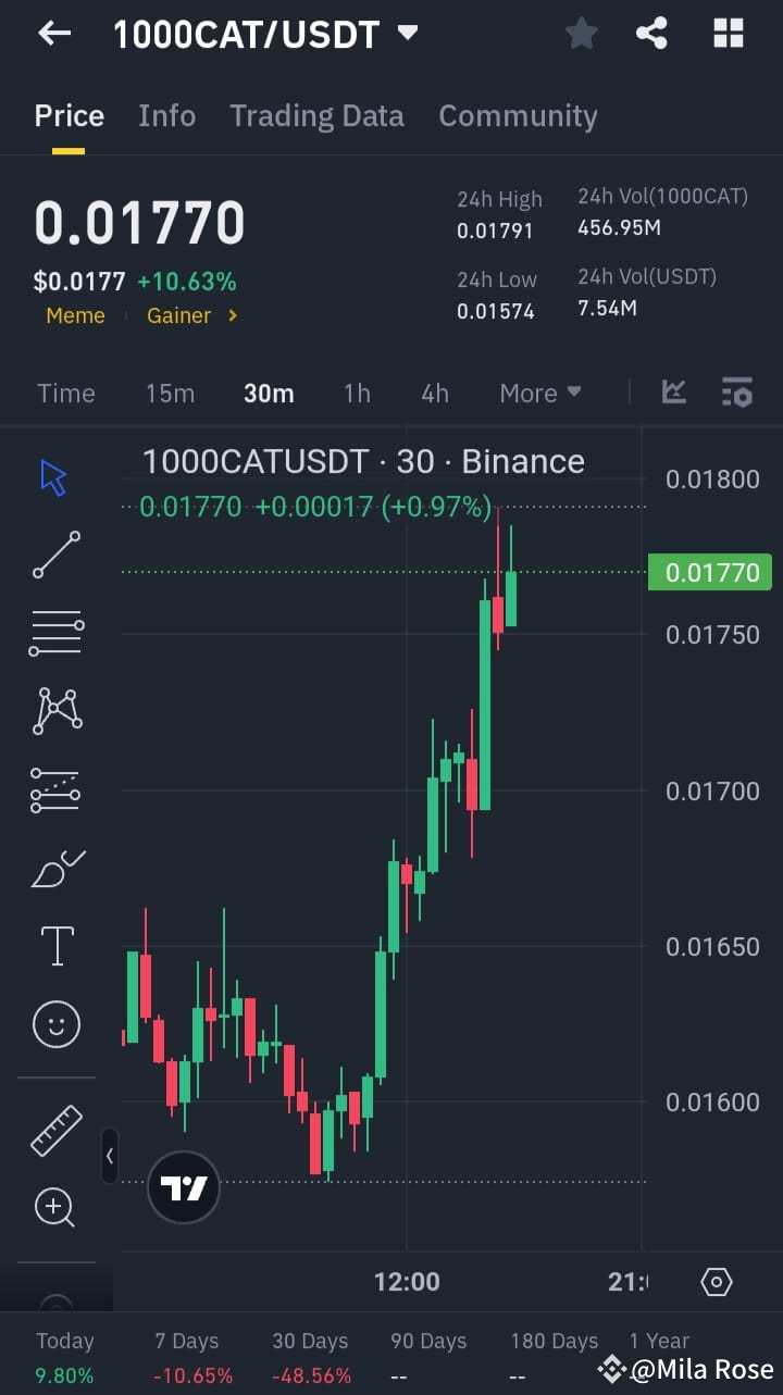 $1000CAT /USDT Showing Strong Bullish Rally 💯 🔥 Ready to | Mila Rose on Binance Square