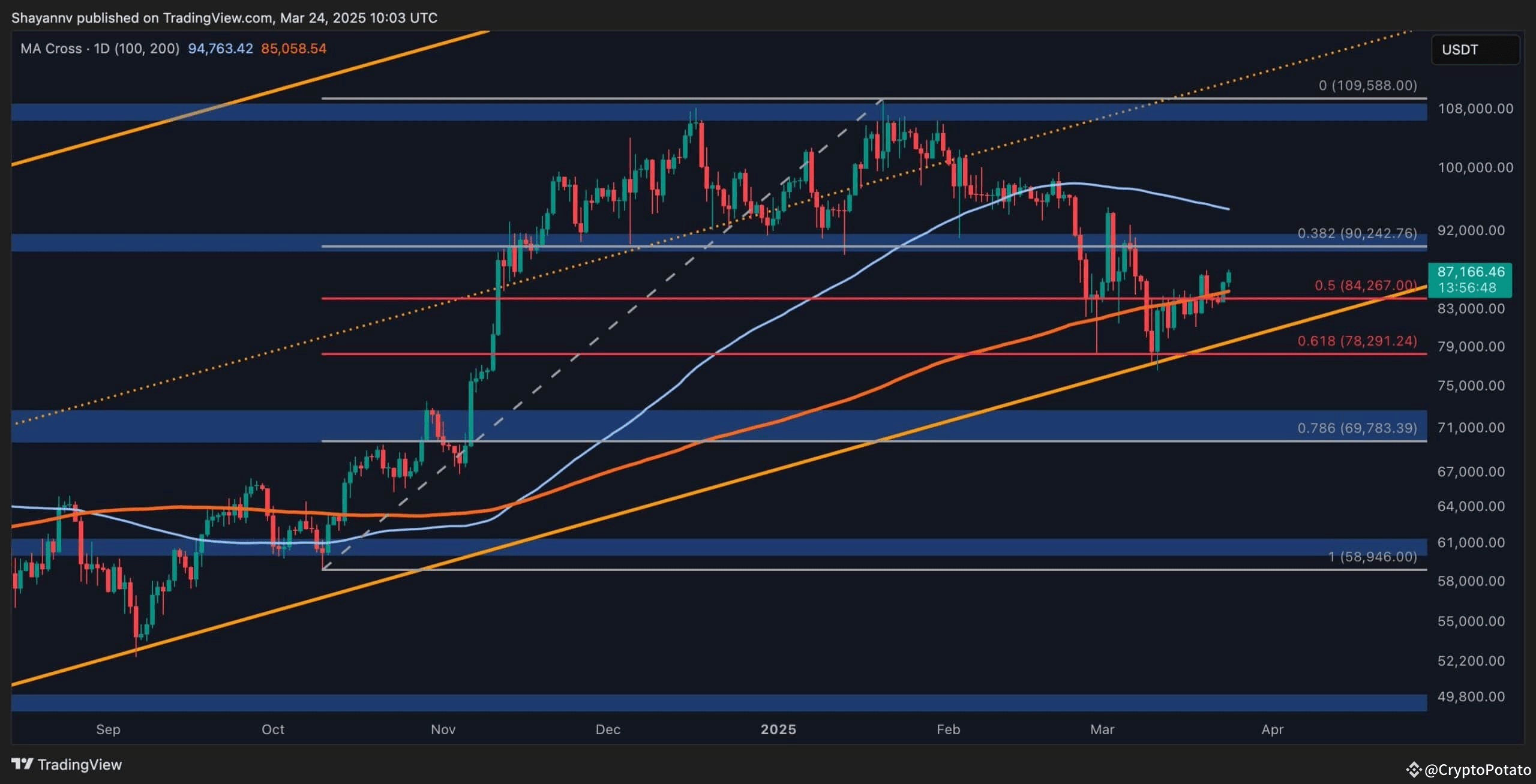 Evaluation of Bitcoin's Price: BTC Targets $90K, Yet Shows M | CryptoPotato on Binance Square