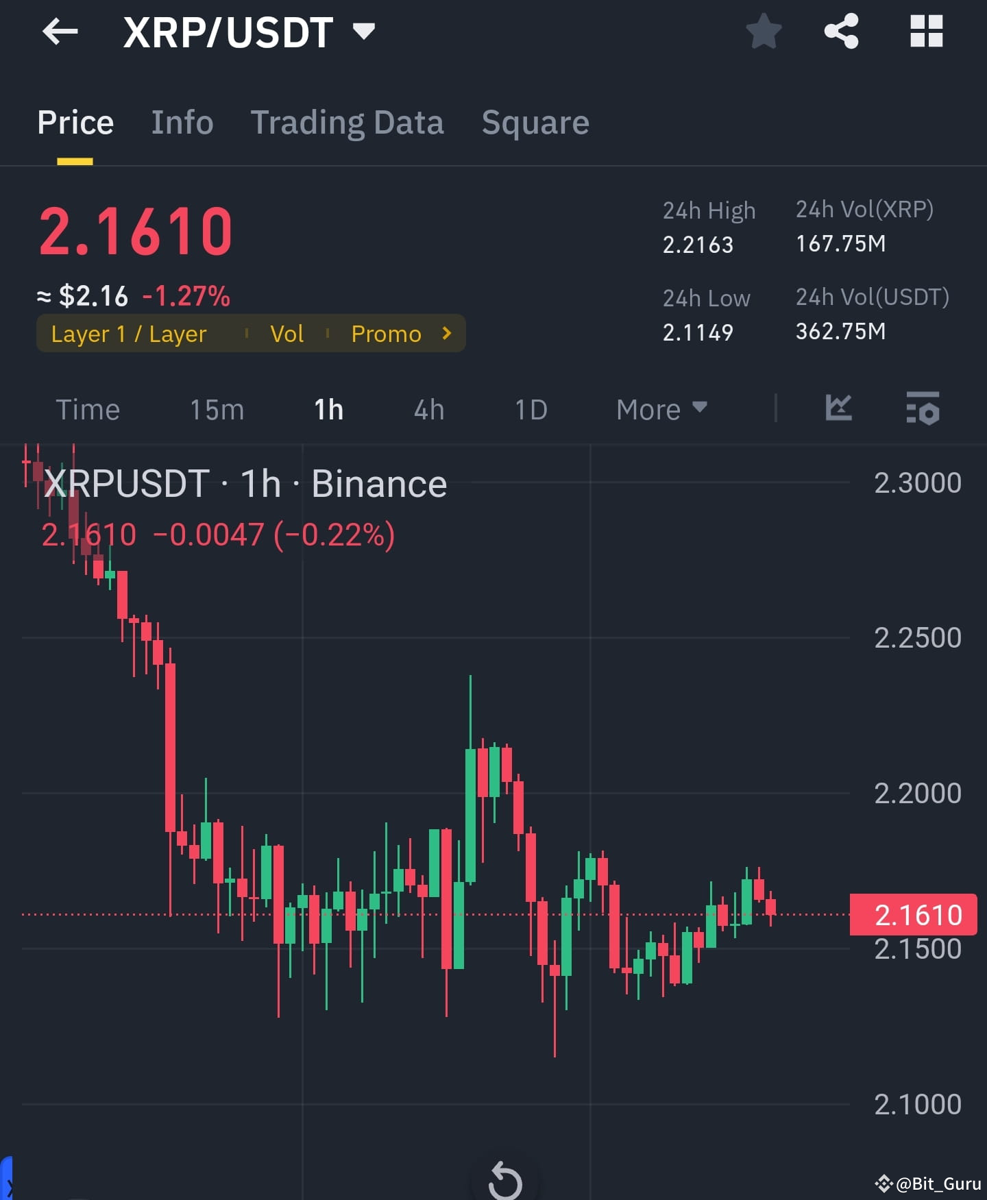 $XRP - Consolidation Phase After Pullback $XRP is curren | Bit_Guru on Binance Square