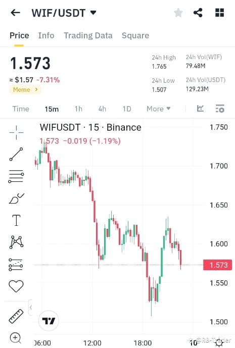 Technical Analysis: $WIF 🤑💰🔥💯 /USDT – Current Trend and | RB-Trader on Binance Square