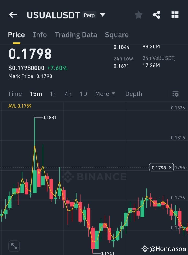 Trading Analysis & Signal for $USUAL /USDT The $USUAL /USDT | Hondason on Binance Square