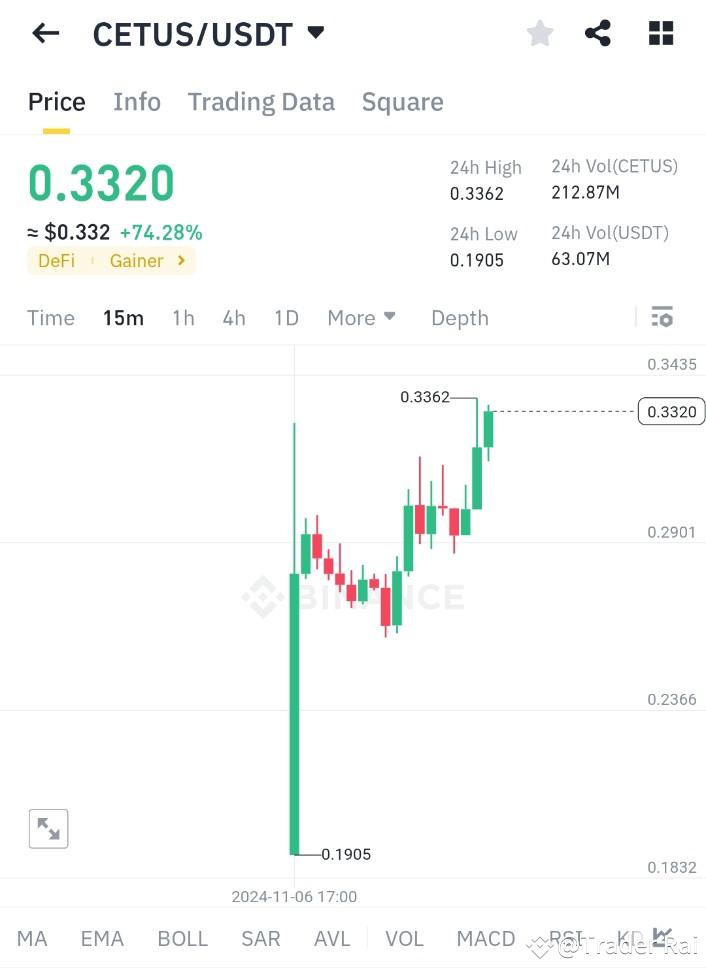 🚀 $CETUS DeFi's Explosive Rise! 🚀 🔹 Current Price: $0. | Trader Rai on Binance Square