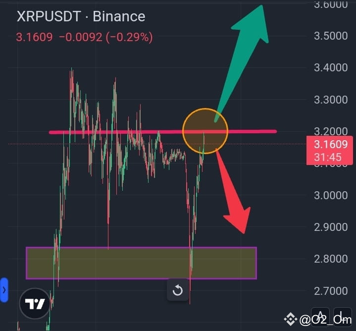 $XRP Will it break the resistance at 3.2 .. We are watching | CRYPTO_ZORO on Binance Square