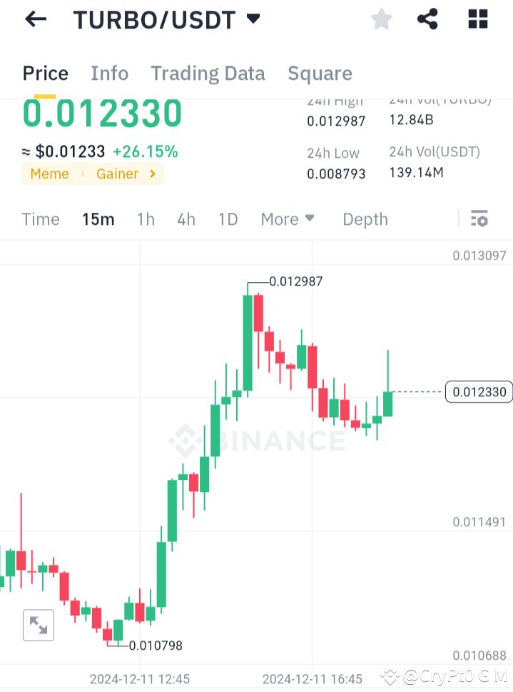 Technical Analysis for $TURBO /USDT 1. Current Price: $0. | CryPt0 G M on Binance Square