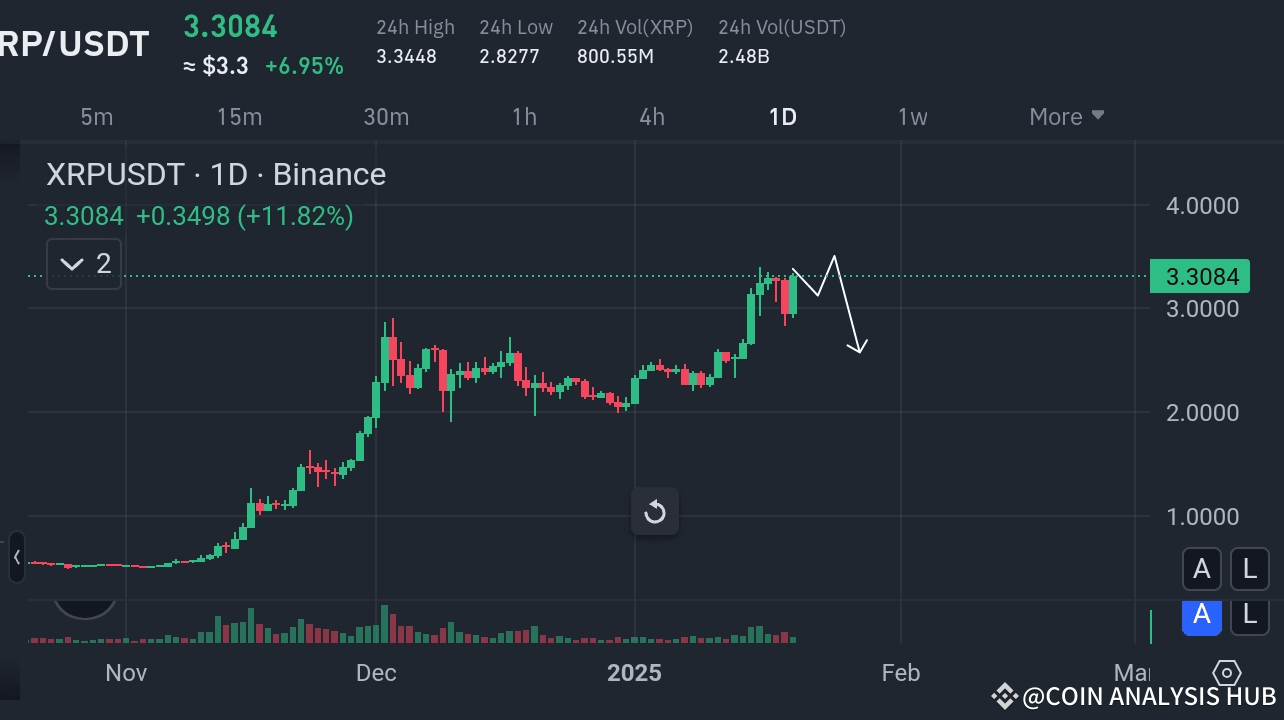 XRP COIN ANALYSIS 🔥🔥🔥 ON CURRENT SITUATION 👇👇👇 | COIN ANALYSIS HUB on Binance Square