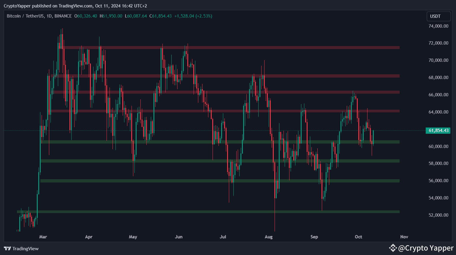 #Bitcoin Bouncing From Support ! | Crypto Yapper on Binance Square