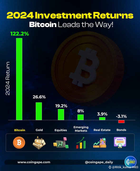 Bitcoin Leading: Top Investment With 122.2% Surpassing Gold | Ritik ...