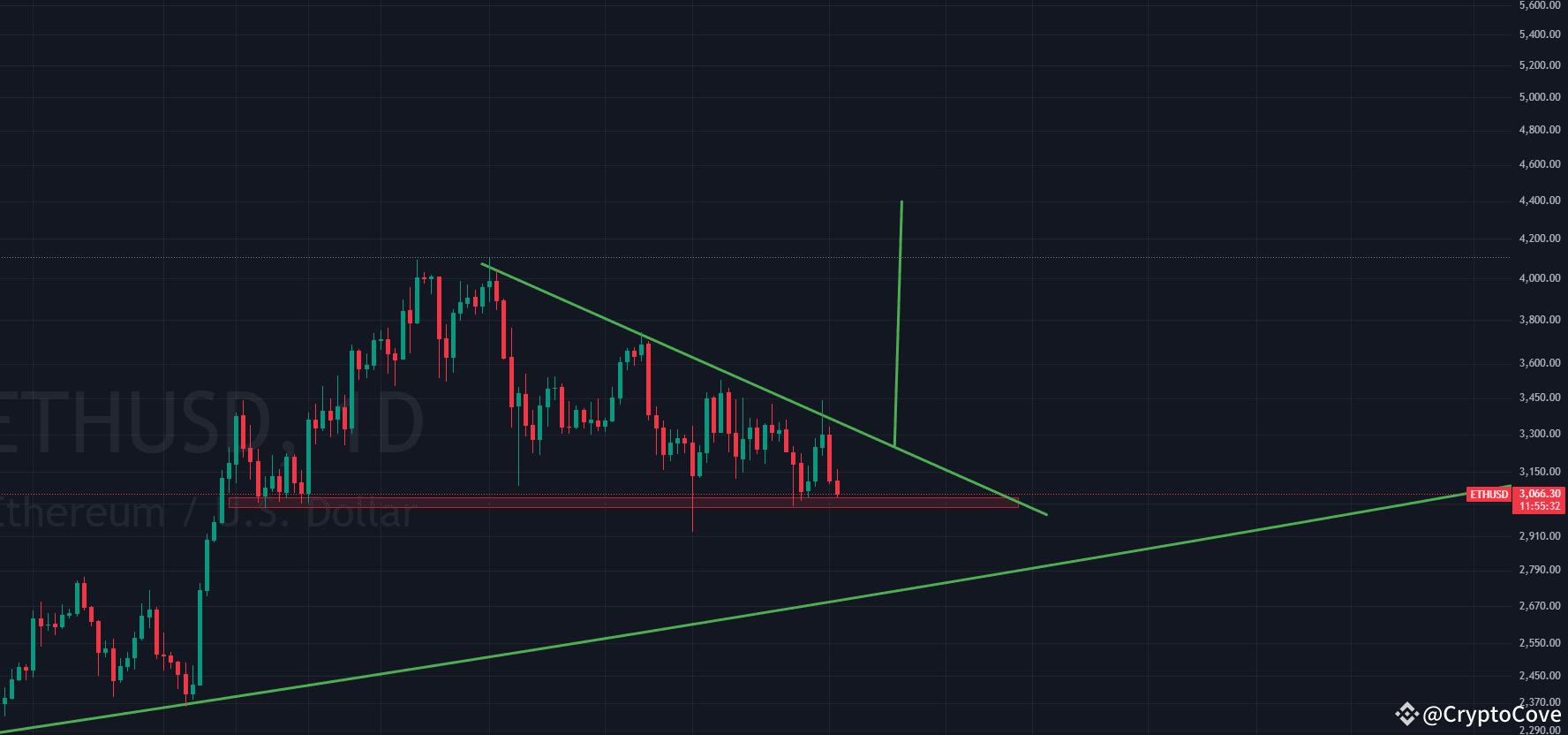 Right now $ETH is holding a support line I think eth will bo ...