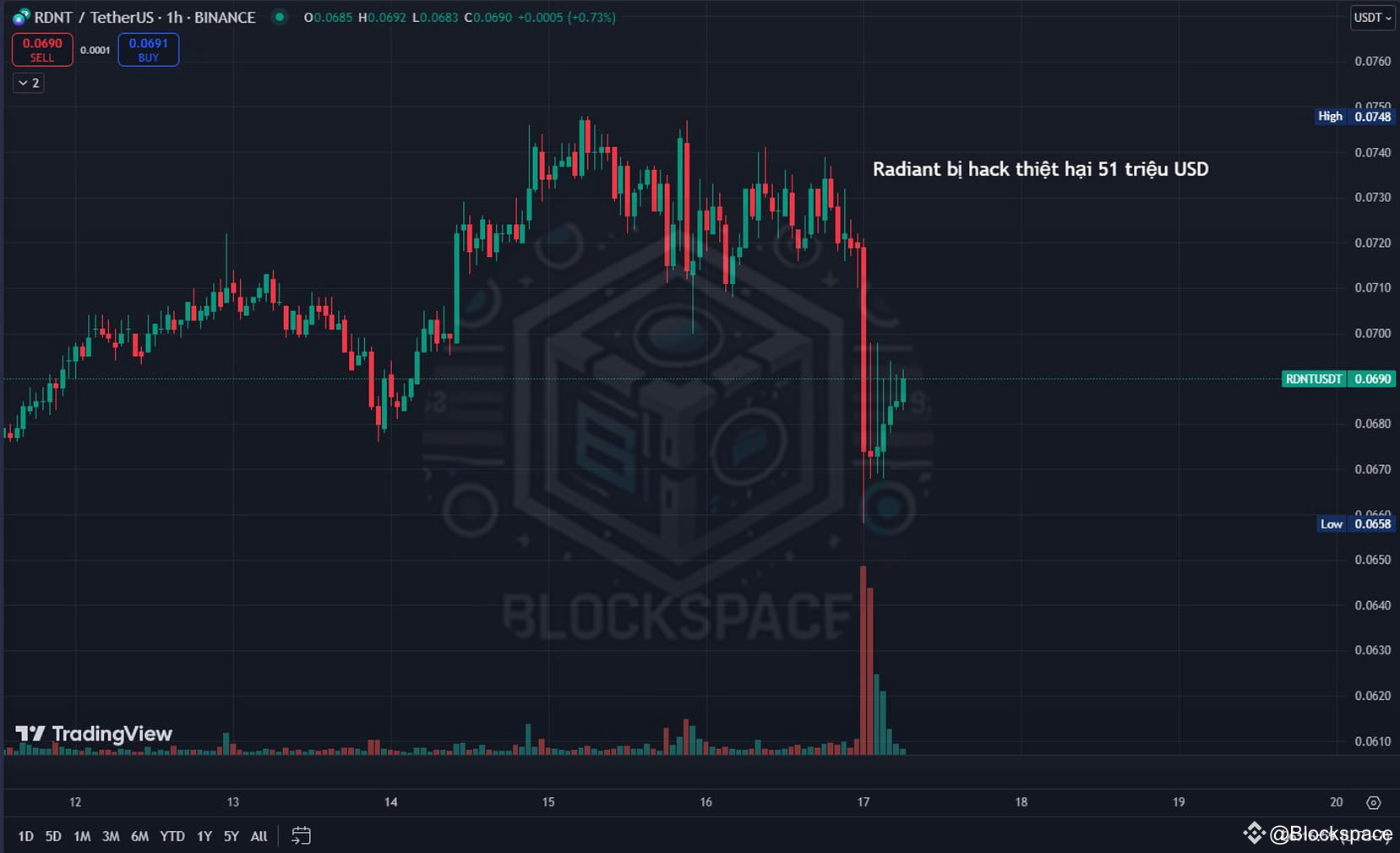 Early this morning, Vietnam time, the Radiant protocol - $RD | Blockspace on Binance Square