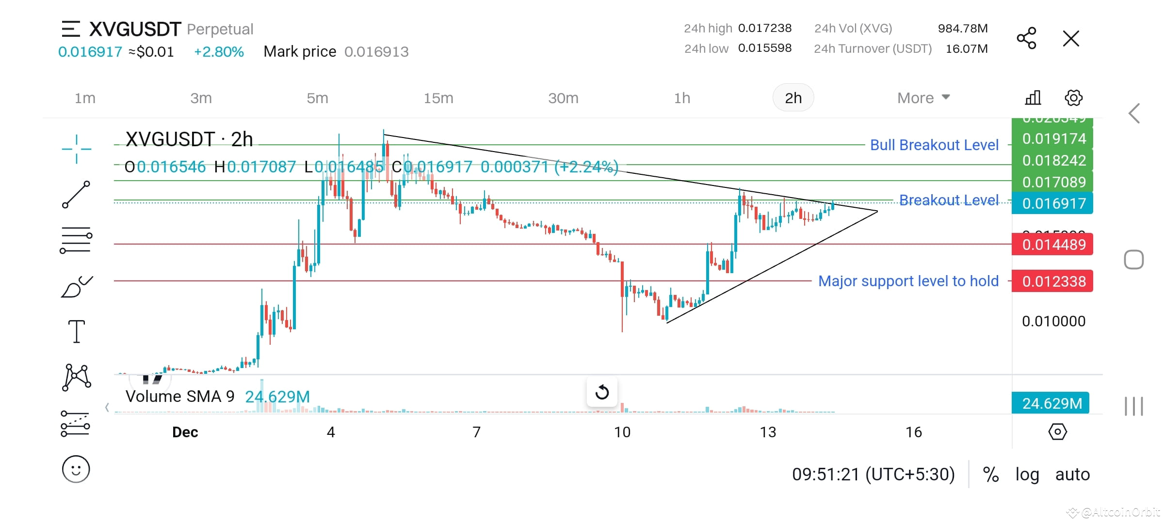 $XVG /USDT Chart Analysis (2-Hour Timeframe) Current Trend: | AltcoinOrbit on Binance Square