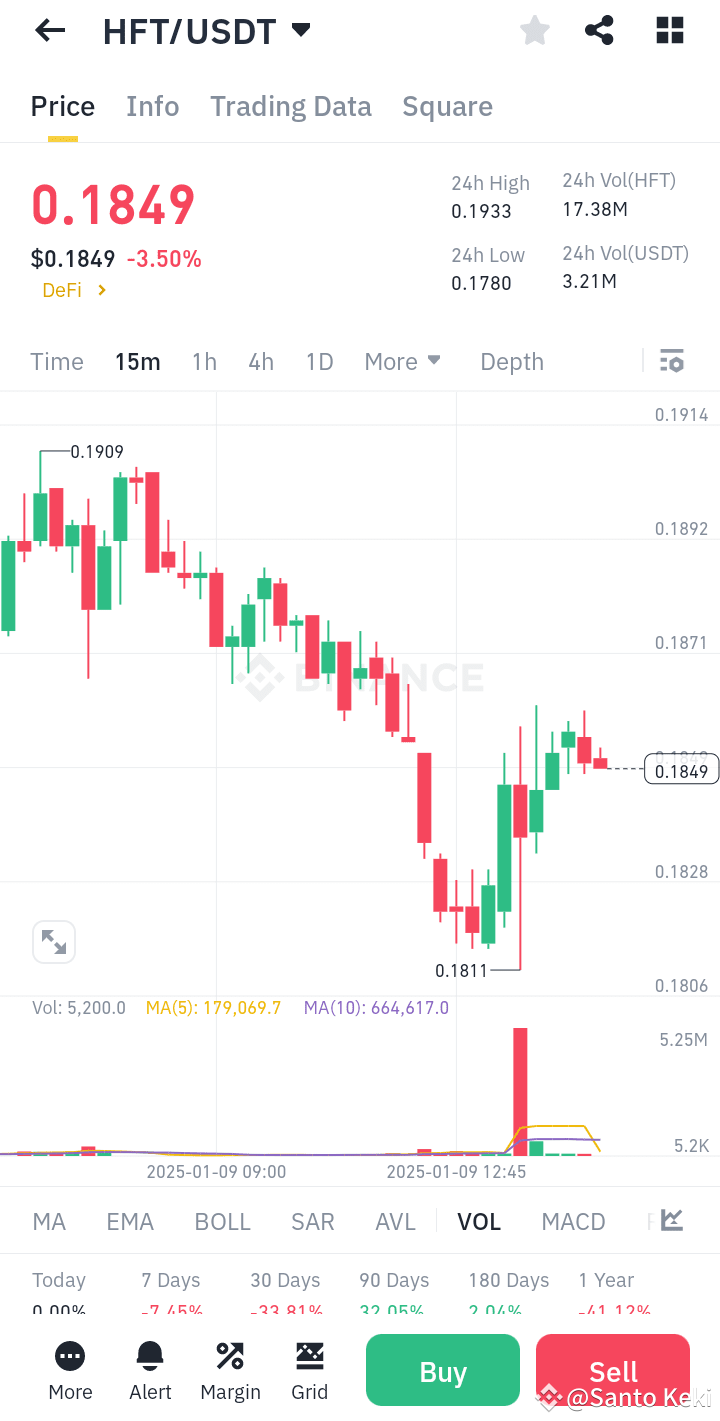 Unusual Selling Activity on Binance USDT Market: $HFT Sees | Santo Keki on Binance Square